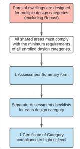Accredited SDA Assessor - Update 4 - Amended - December 2022 | Access ...